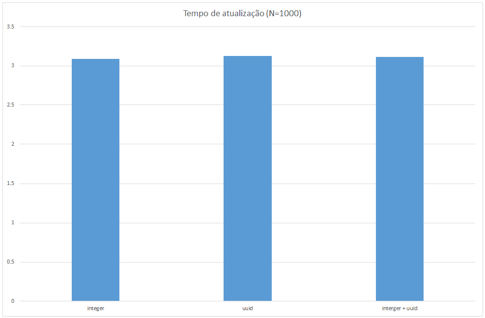 Uso de UUIDs como chave primária com Django e Postgres :: Nilo Menezes Uso de UUIDs como chave primária com Django e Postgres :: Nilo Menezes